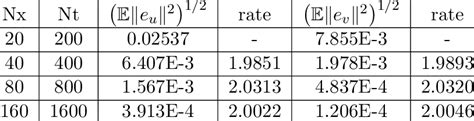 1 Numerical Error And Convergence Rates Of 1d Case When K 1