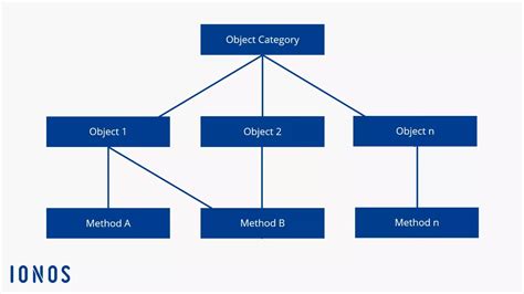 Bases De Datos Orientadas A Objetos Un Enfoque Poo Mysql Ya