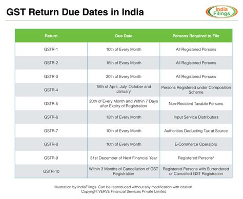 Gstr 4 Filing Quarterly Return For Composition Scheme