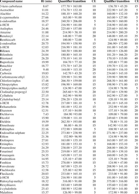 ms ms parameters for individual target analytes download scientific