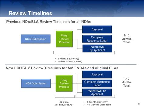 Ppt Introductions To Recent Updates To The Regulations And The Impact