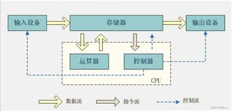 冯诺依曼结构：计算机的灵魂和基石 冯诺依曼计算机结构 csdn博客