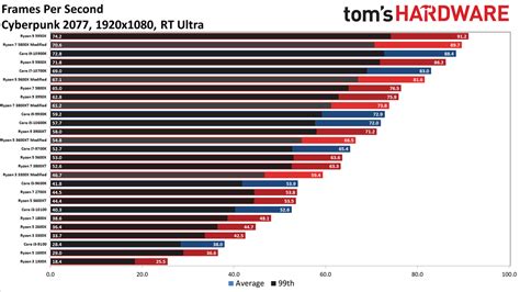 Cyberpunk 2077 Cpu Scaling What Processors Work Best Toms Hardware