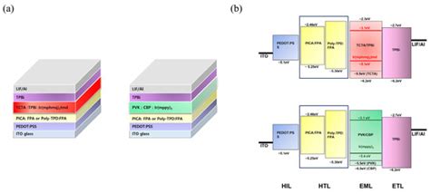 Indolocarbazole Based Photo Crosslinkable Hole Transporting Layer For Efficient Solution
