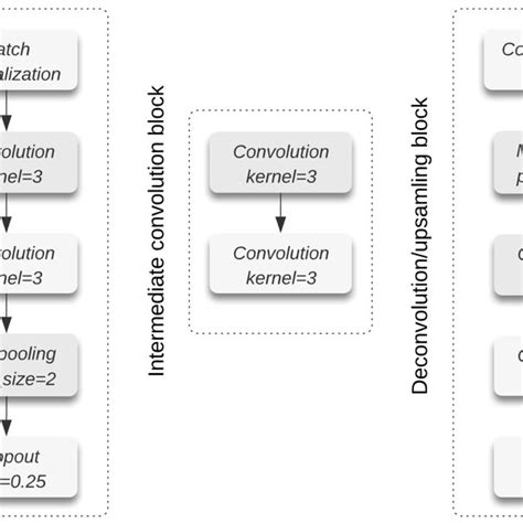 Blocks Of The Segmentation Network Download Scientific Diagram