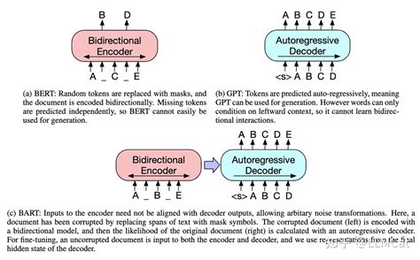 【系统学习llm系列】6 Encoder Decoder 模型 T5 Bart Mass 知乎