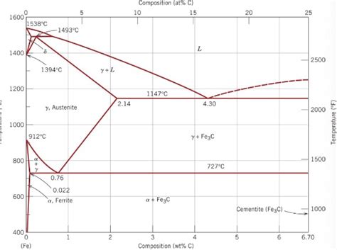 Solved For An Fe C Alloy Containing Wt Carbon Sketch The Chegg