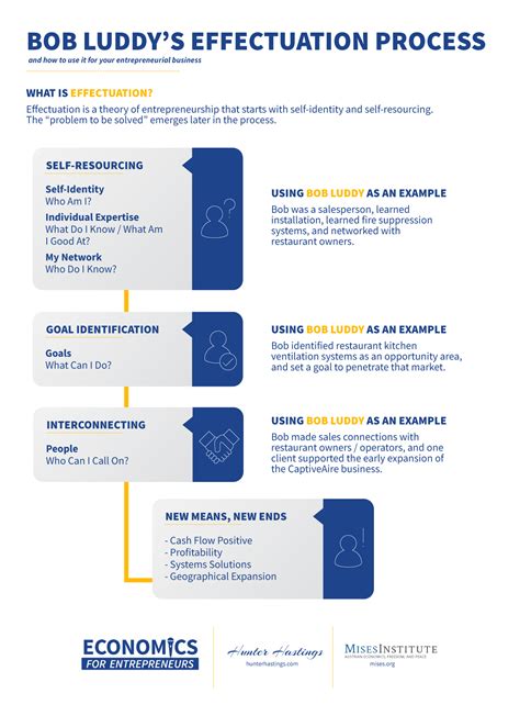 Bob Luddys Effectuation Process Diagram