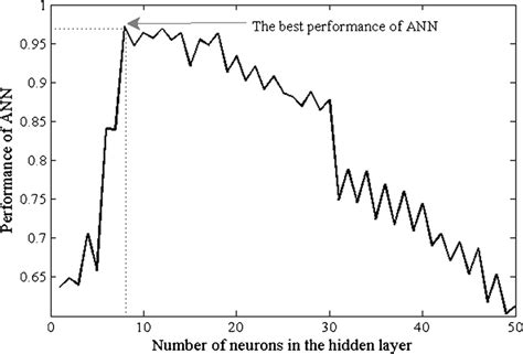 Accuracy Of Neural Network Method For Varying Number Of Hidden Layer