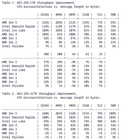 New Linux Patches Yield Up To 3 3x Faster Aes Ctr Performance On Amd Zen 5 Cpus Phoronix