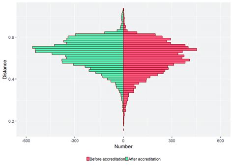 figure s1 mirrored histogram before a and after b propensity score