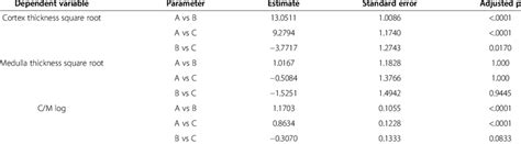 Results Of Linear Mixed Models Applied To Cortex Thickness Medulla