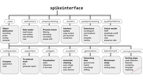 Overview — Spikeinterface Documentation