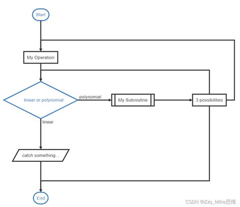 使用markdown流程图教程markdown 流程图 True False Csdn博客 使用markdown流程图教程markdown 流程图 True False Csdn博客
