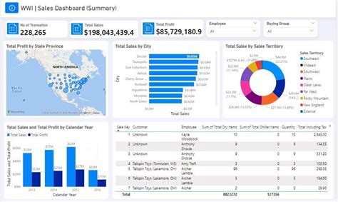 rajeev mishra on linkedin powerbi datavisualization dashboard
