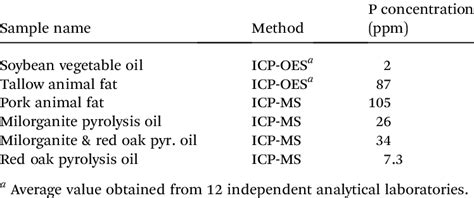 Phosphorus Concentrations Ppm Found For The Samples Analysed In This