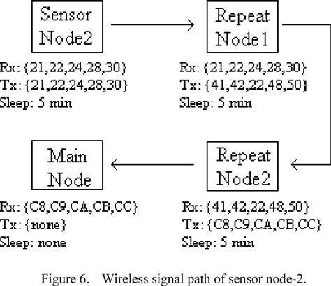 Figure 1 From Design And Implementation Of Low Power Wireless Sensor