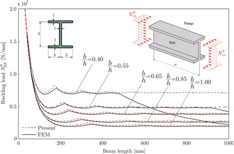 comparison of the present method with finite element computations