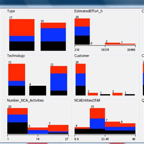 Data Visualization With Weka Predictors For Quality Management Effort