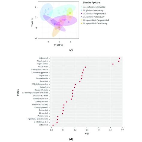 Projection Of Latent Structures Discriminant Analyses Pls Da Of The