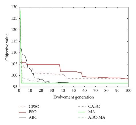 The Convergence Curve Of The Iris Data Download Scientific Diagram
