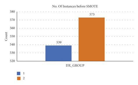 dataset before and after smote a dataset before smote b dataset
