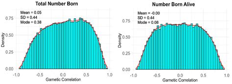 a bayesian multivariate gametic model in a reciprocal cross with genomic information an example