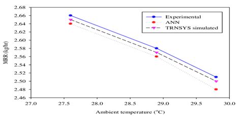 Influence Of Ambient Air Temperature On Dehumidifier Effectiveness