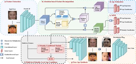 Figure 2 From When Age Invariant Face Recognition Meets Face Age