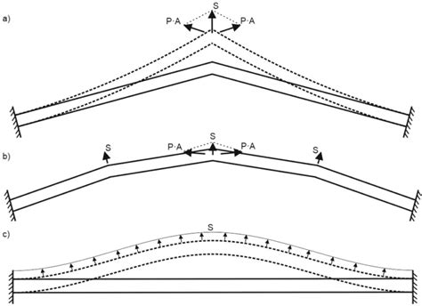 Importance Of Bourdon Effect True And Effective Axial Force What Is Piping