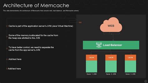 Architecture Of Memcache Ppt Powerpoint Presentation Layouts Objects