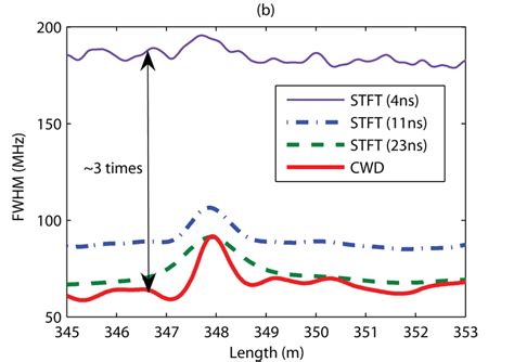 plots of a central frequency versus time and b fwhm versus time for