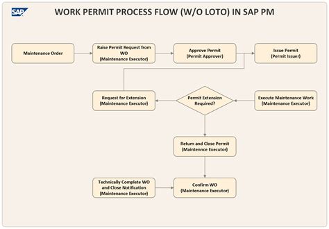 Work Permit Process Flowchart In Sap Pm Without Loto Sap Flowcharts