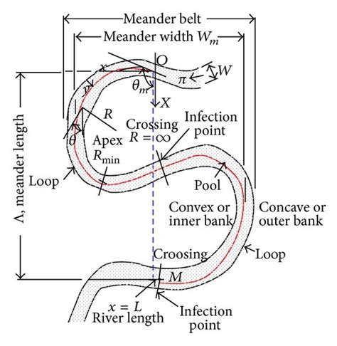 Characterization Of A Meandering River 33 The Sinuosity Index Is