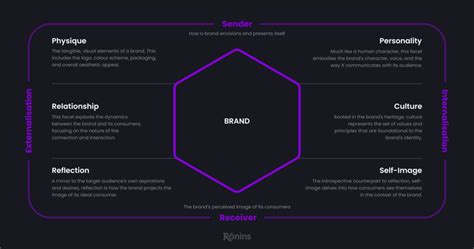 What Is The Kapferer Brand Identity Prism
