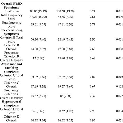 Caps Scores For Ptsd And Ptsd With Tbi Groups Download Scientific