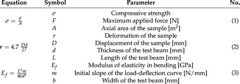 Equations Used For Compressive Strength Deformation Flexural Modulus