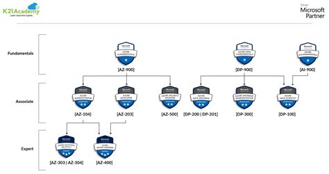 Dp 900 Vs Az 900 Ai 900 Vs Az 900 K21academy