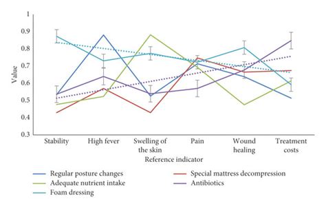 Treatment Effect Of Different Methods Download Scientific Diagram