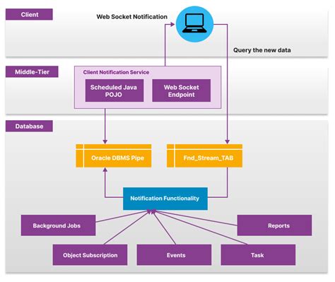 About Notifications Technical Documentation For Ifs Cloud