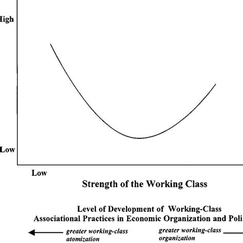 Pdf Working‐class Power Capitalist‐class Interests And Class Compromise