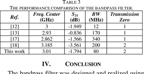 Table 1 From Cross Coupled Line Bandpass Filter Based On Modified