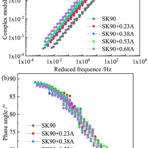 Master Curve Of Complex Modulus And Phase Angle Of Sk90 Binder And