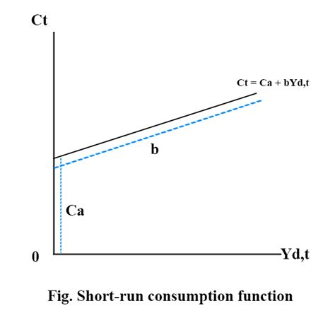 Absolute Income Hypothesis Aih Derivation With Diagram