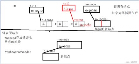 【数据结构】单链表详解针对图中每一个顶点v构建一个单链表链表头节点为v后续的节点就是v的邻居节点 Csdn博客