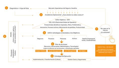 Modelo De Excelencia Operacional