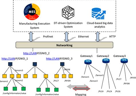 Iiot Reconfigurable System On Rest Download Scientific Diagram