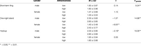 The Descriptive Statistics For Moral Judgments On Three Short Term