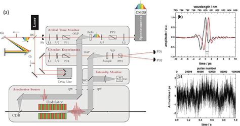 Pulse To Pulse Detection Scheme A Schematic Of The Experimental