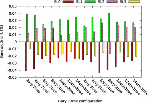 Bandwidth Differences In Simulated Scenarios Configuration A Download Scientific Diagram